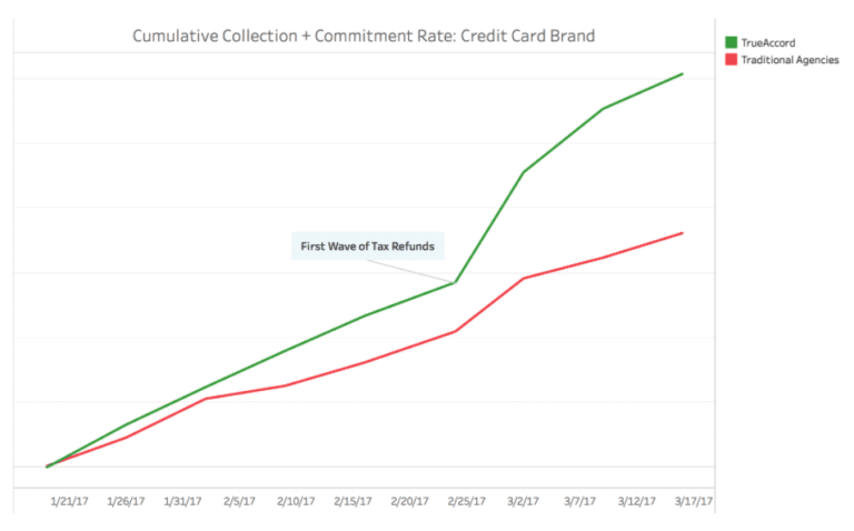 How Tax Season Affects Debt Collection And Trueaccord Trueaccord Blog
