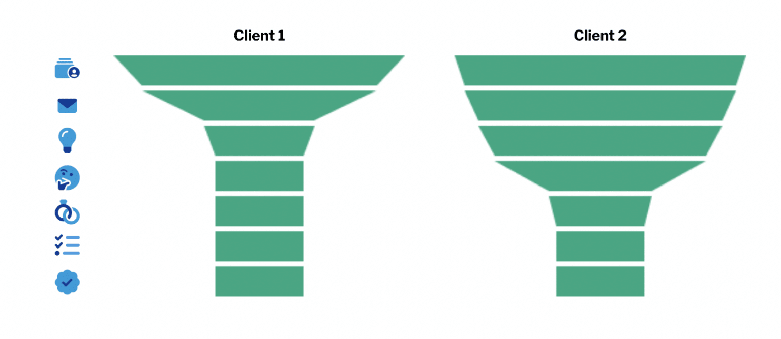 The Resolution Funnel: How to Effectively Guide Consumers Through the ...